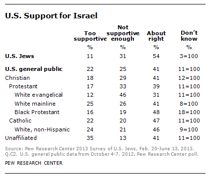 Strong support for Israel in U.S. cuts across religious lines