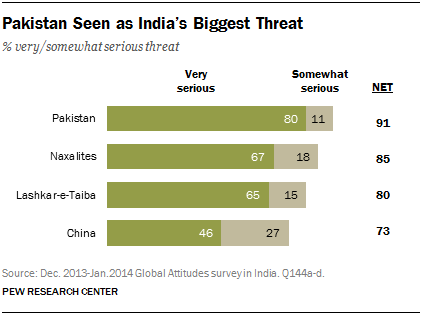 Indians View of the World: U.S. Seen Favorably, Pakistan Unfavorably