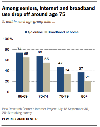 Older Adults and Technology Use