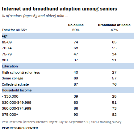 Usage and Adoption | Pew Research Center