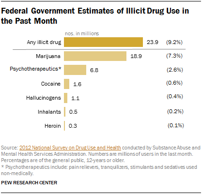 Perceptions of Drug Abuse, Views of Drug Policies