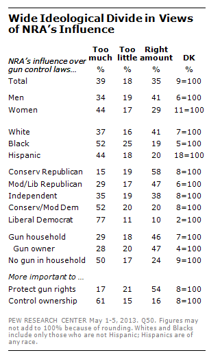 5 facts about the NRA and guns in America | Pew Research Center
