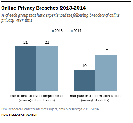 More online Americans say they’ve experienced a personal data breach ...