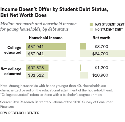 5 key findings about student debt | Pew Research Center