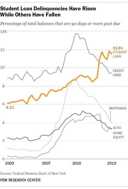 By many measures, more borrowers struggling with student-loan payments ...