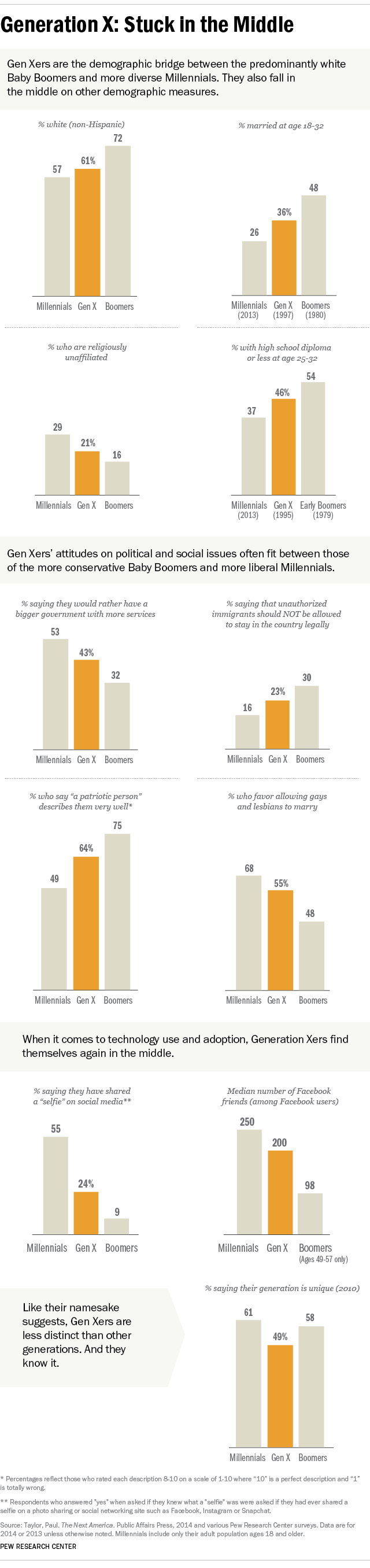 Generation X: America’s neglected ‘middle child’ | Pew Research Center