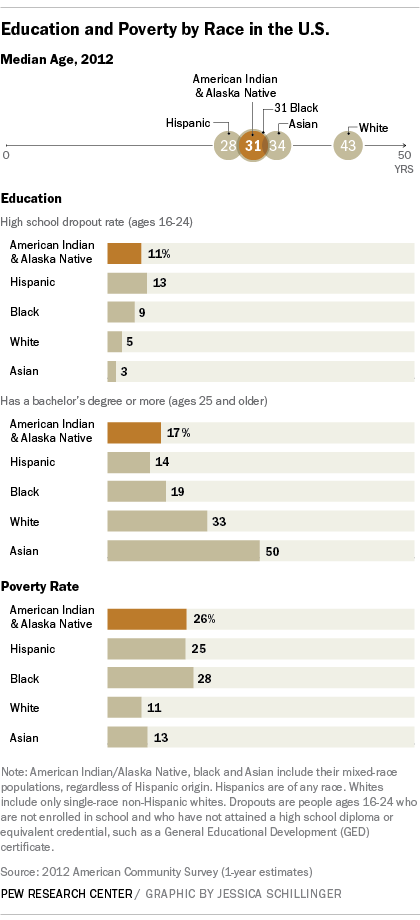 One-in-four Native Americans and Alaska Natives are living in poverty ...