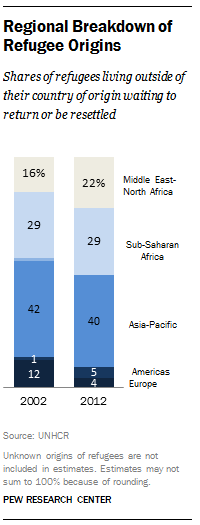 For World Refugee Day, 5 long-term refugee trends | Pew Research Center