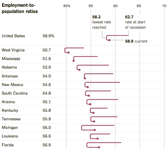 Chart of the Week: Another way to see employment | Pew Research Center