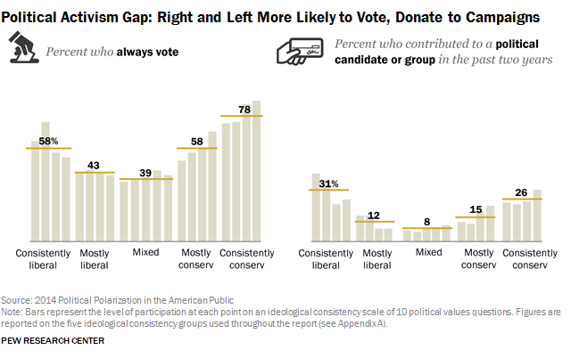 Political Polarization in the American Public | Pew Research Center