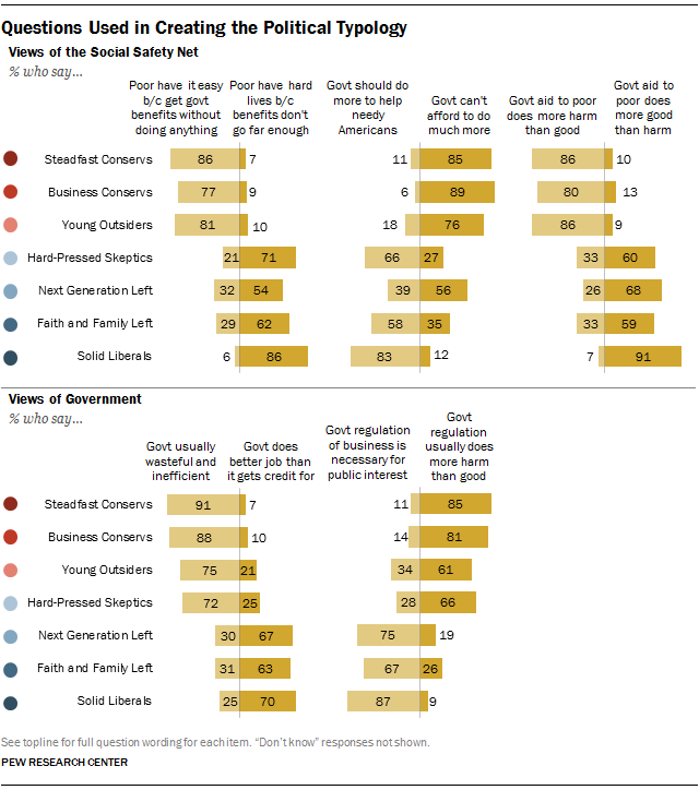 Appendix 2: About the Political Typology | Pew Research Center