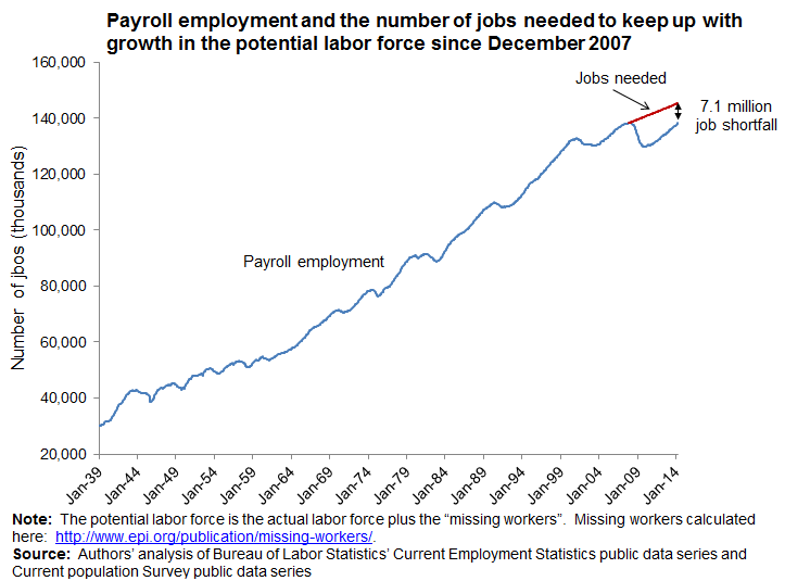 Chart of the Week: How U.S. regained all its lost jobs, but still fell ...