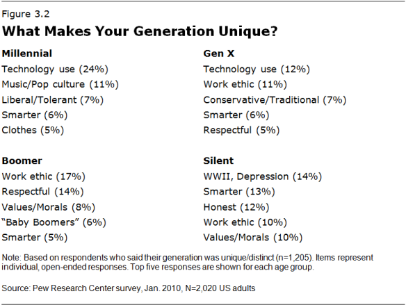 Generation X: America’s neglected ‘middle child’ | Pew Research Center