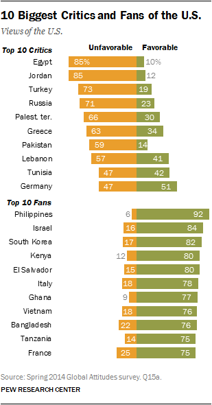 Which countries don’t like America and which do | Pew Research Center