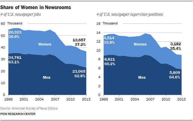ASNE: Two-thirds of U.S. newspapers employ women in top editing jobs ...