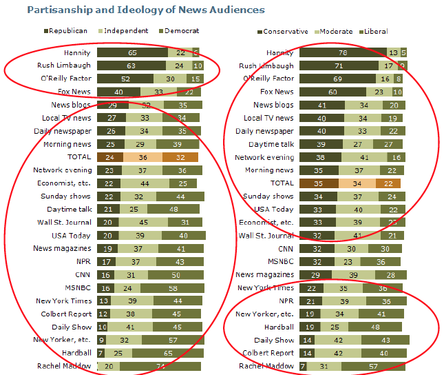 The media zones where people live, and how to connect with them | Pew ...