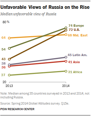 Russia’s Global Image Negative amid Crisis in Ukraine | Pew Research Center