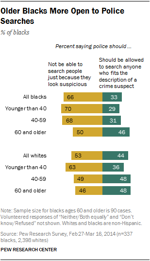 Within the black community, young and old differ on police searches ...