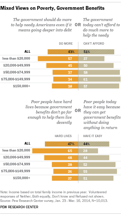 Public is sharply divided in views of Americans in poverty