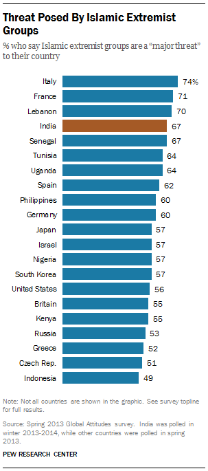 Indians among most likely in the world to see extremist groups as ...