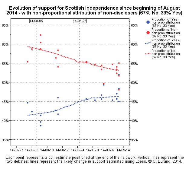 Q&A: Why one polling expert says Scotland likely to say ‘no’ to ...