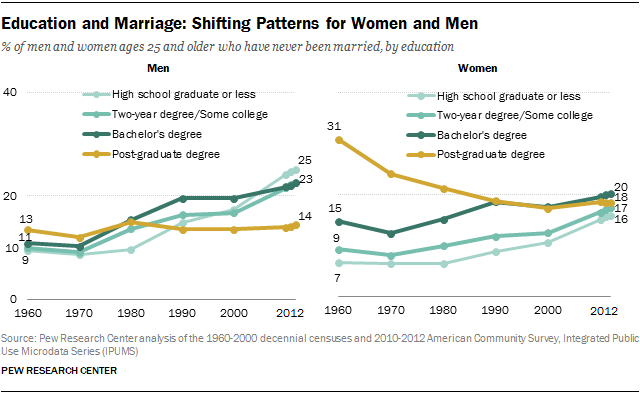 Record Share of Americans Have Never Married | Pew Research Center