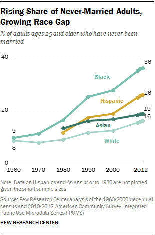 Record Share of Americans Have Never Married