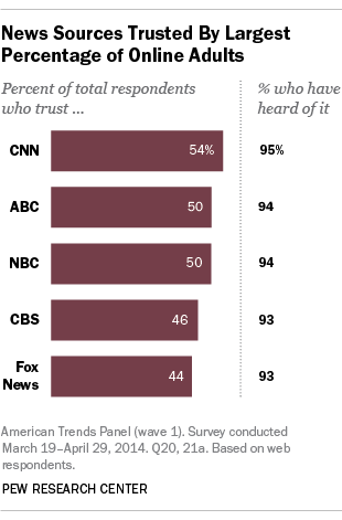 Which news organization is the most trusted? The answer is complicated ...