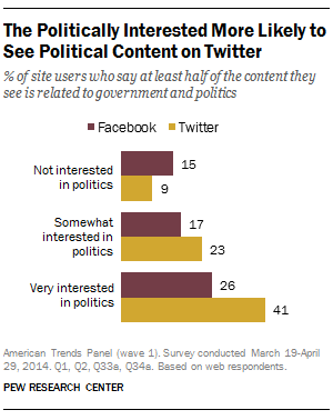 Facebook and Twitter as political forums: Two different dynamics | Pew ...