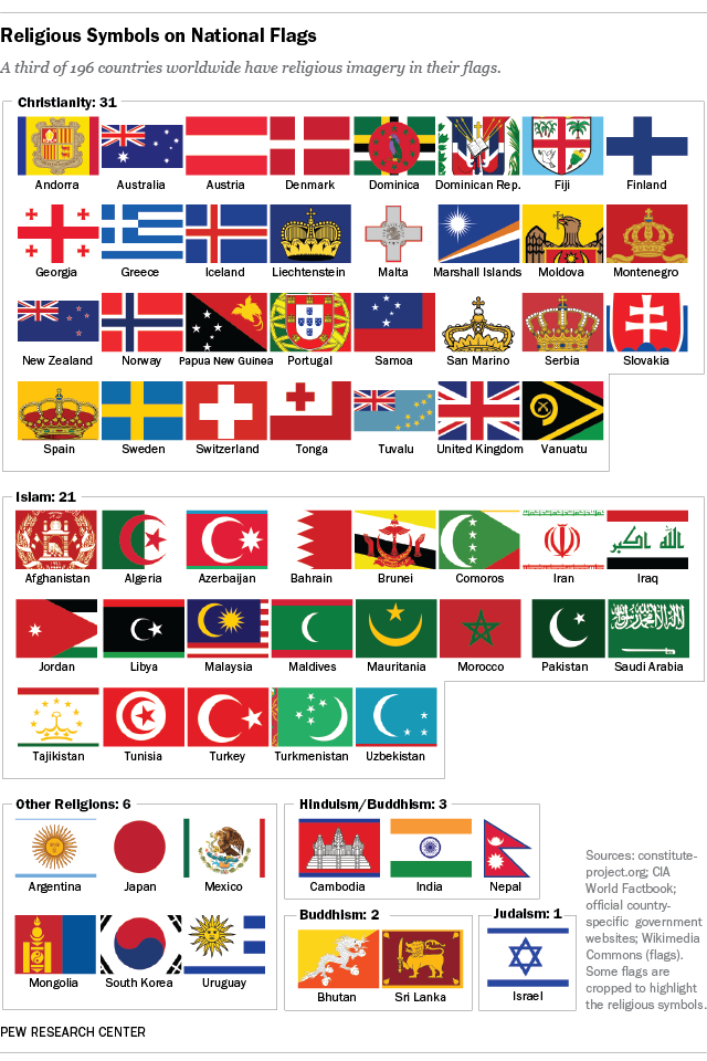 64 countries have religious symbols on their national flags | Pew ...
