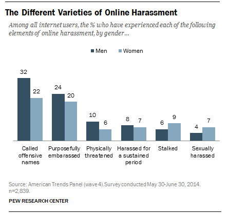The darkest side of online harassment: Menacing behavior | Pew Research ...