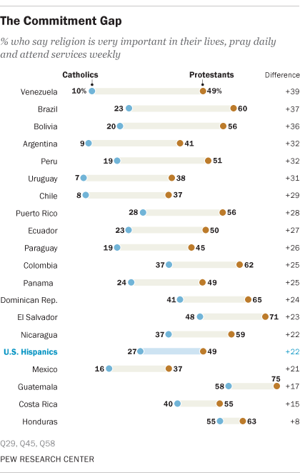 Religion in Latin America | Pew Research Center