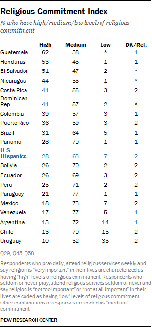 Religious Commitment and Practices in Latin America