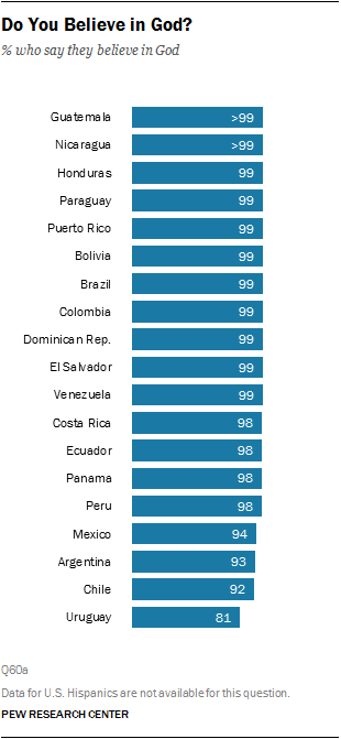 Latin American Religious Beliefs | Pew Research Center