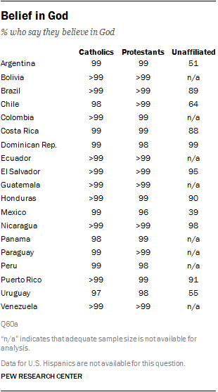 Latin American Religious Beliefs