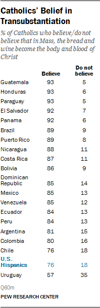 Latin American Religious Beliefs