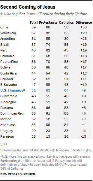 Latin American Religious Beliefs