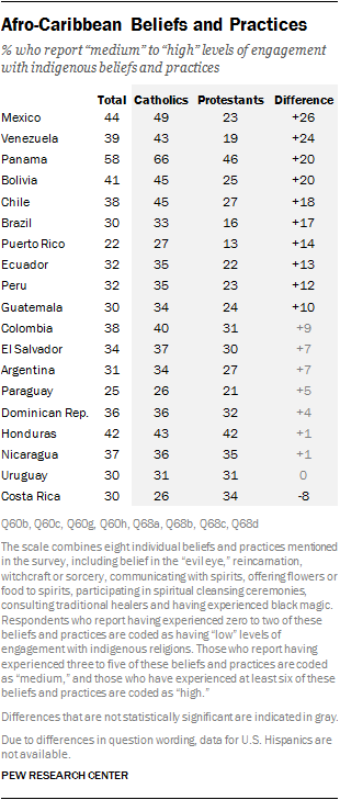 Latin American Religious Beliefs