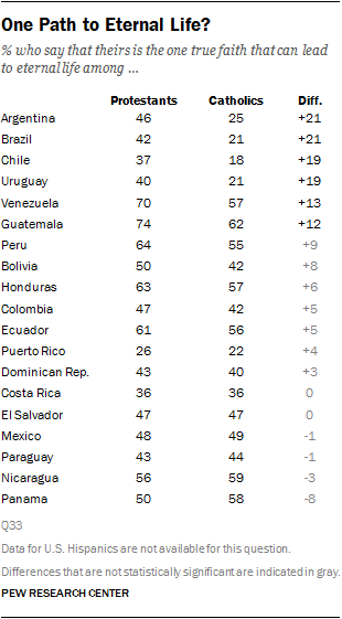 Latin American Religious Beliefs