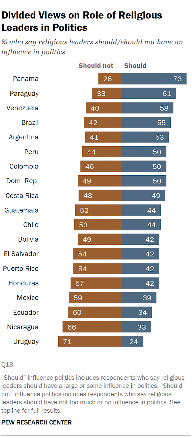 Latin American Political Views