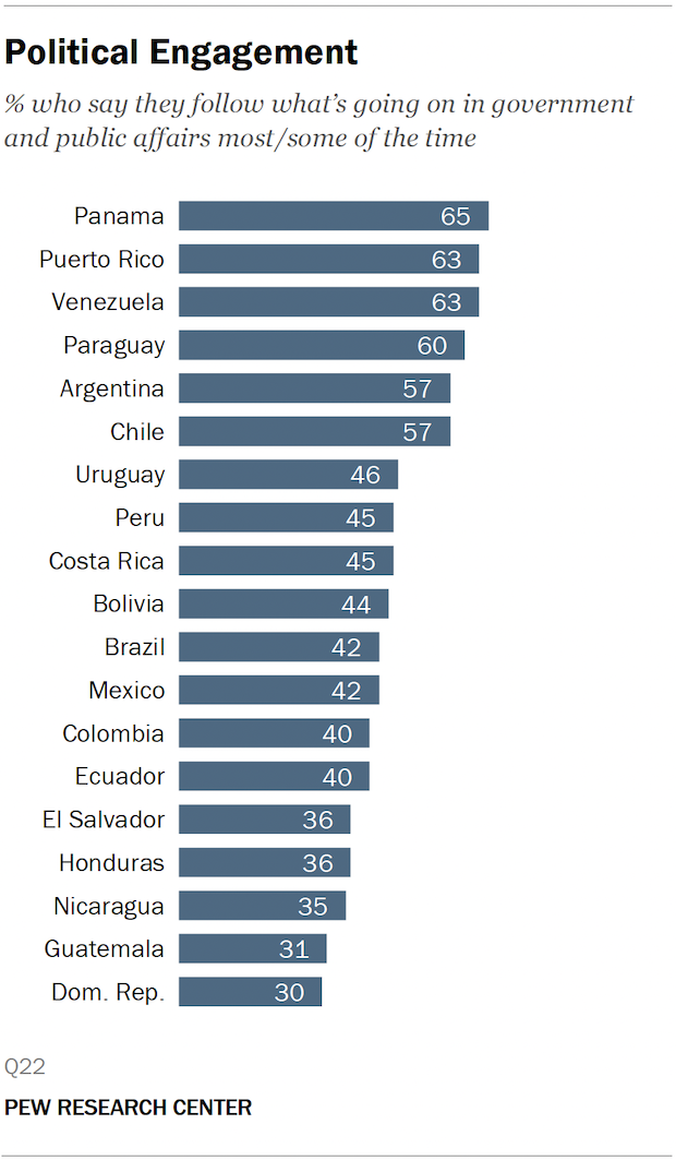 Latin American Political Views