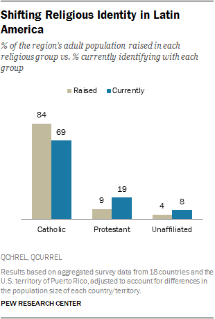 Religion in Latin America | Pew Research Center