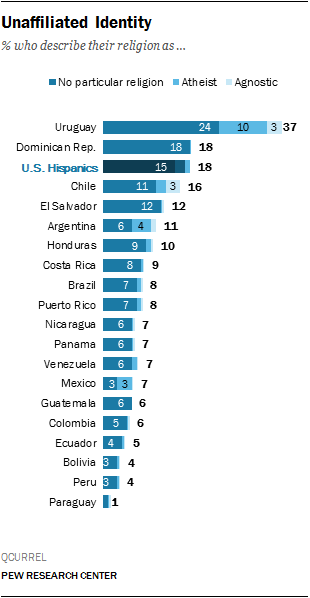 Religion in Latin America | Pew Research Center