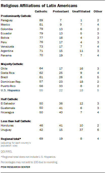 Religion in Latin America | Pew Research Center