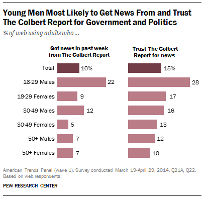 For some, the satiric ‘Colbert Report’ is a trusted source of political ...