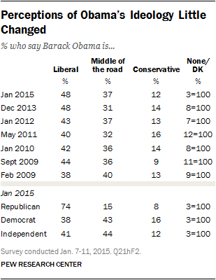 Section 1: Views of Obama; Personal Traits; Historical Legacy | Pew ...