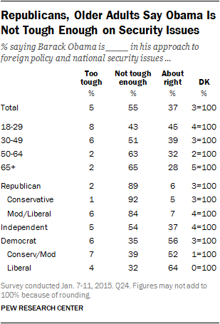 Section 1: Views of Obama; Personal Traits; Historical Legacy | Pew ...