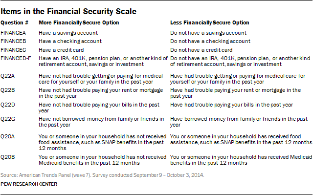 Appendix A: The Financial Security Scale | Pew Research Center