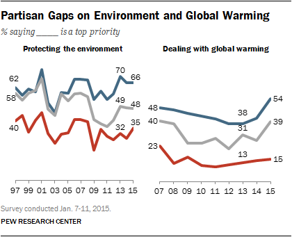 How Americans view the top energy and environmental issues | Pew ...