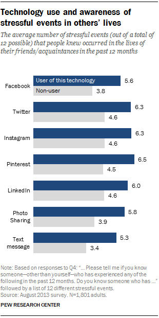 Social Media and Stress
